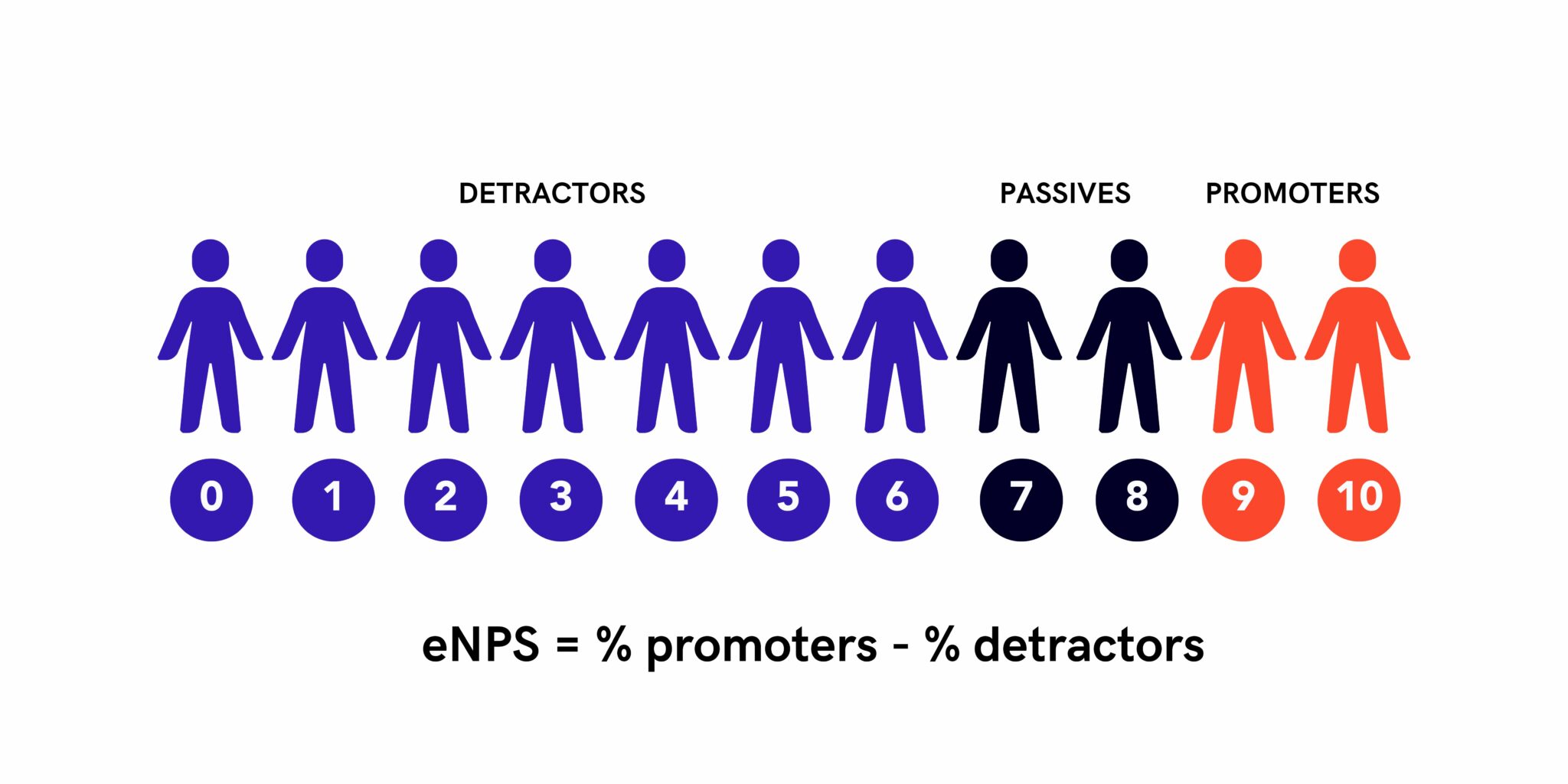 eNPS: A Simple Tool for Measuring Employee Satisfaction - I Love My Job